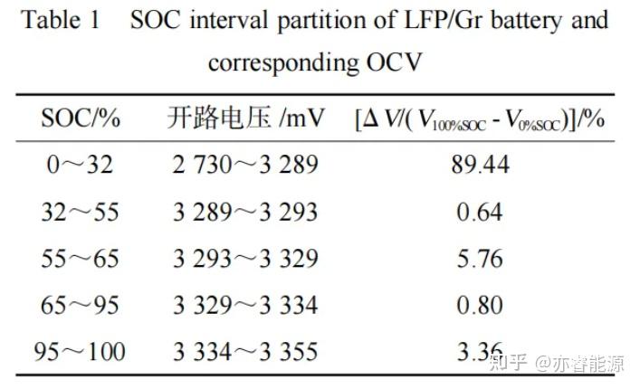 锂电池SOC-OCV曲线特性分析 - 知乎