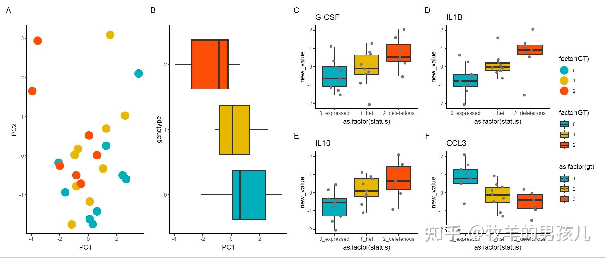 跟着Nature学作图：R语言ggplot2箱线图/patchwork包组合图 - 知乎