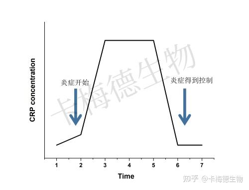 C反应蛋白（CRP）介绍 - 知乎