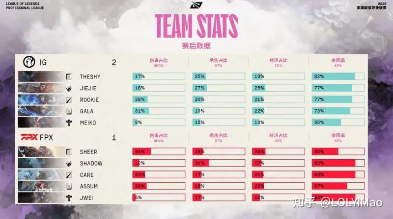 2025LPL赛区IG 3-2 FPX - 知乎
