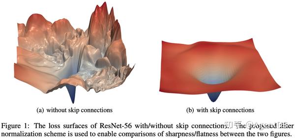 【Loss Landscape】Visualizing the Loss Landscape of Neural Nets - 知乎