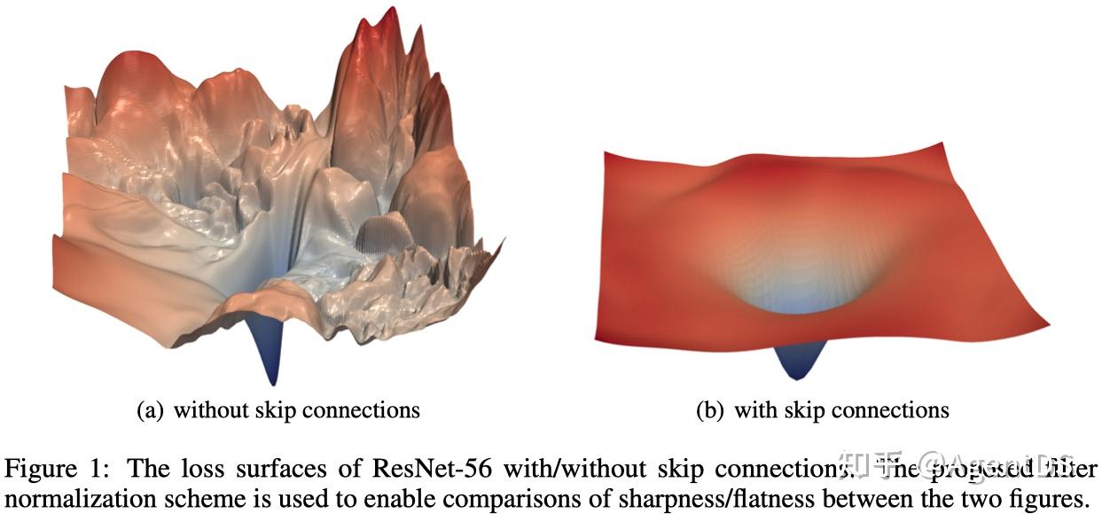 【Loss Landscape】Visualizing the Loss Landscape of Neural Nets - 知乎