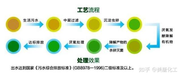 污水处理A/O工艺和A2O工艺的特点与区别 - 知乎