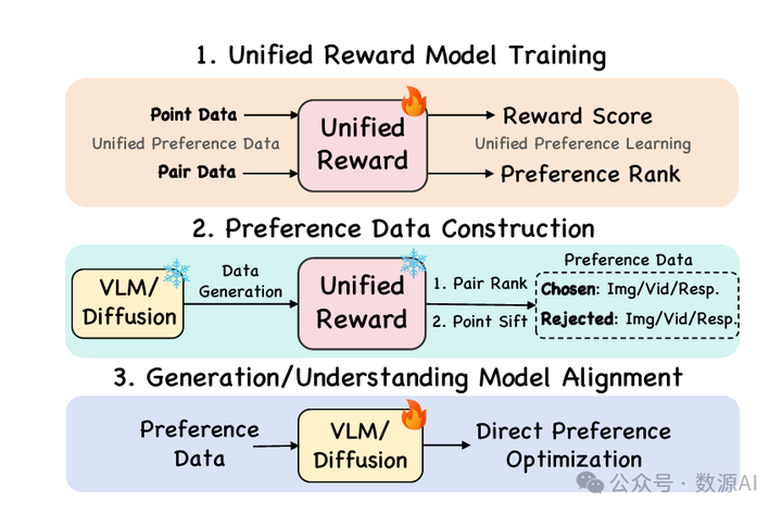 复旦联合上海AI Lab提出UnifiedReward！首个多模态理解和生成统一的奖励模型！ - 知乎