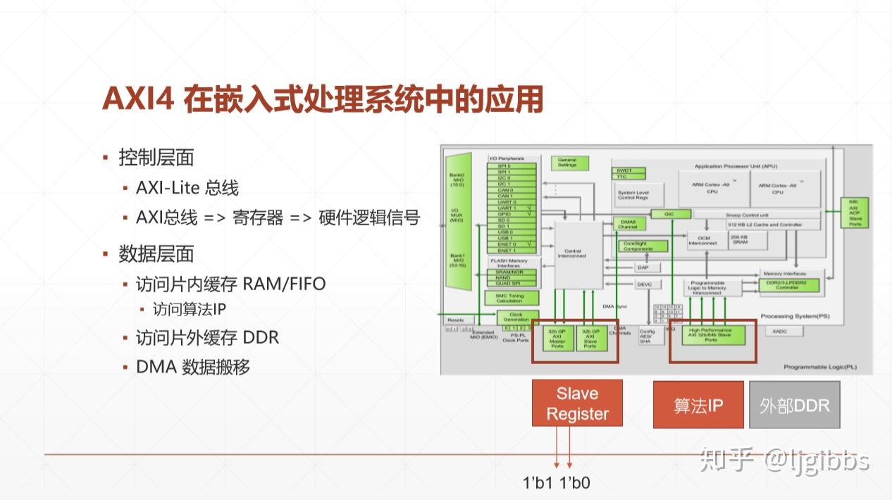 深入 AXI4 总线（B）附录·一次从〇开始的 AXI 总线入门研讨 - 知乎