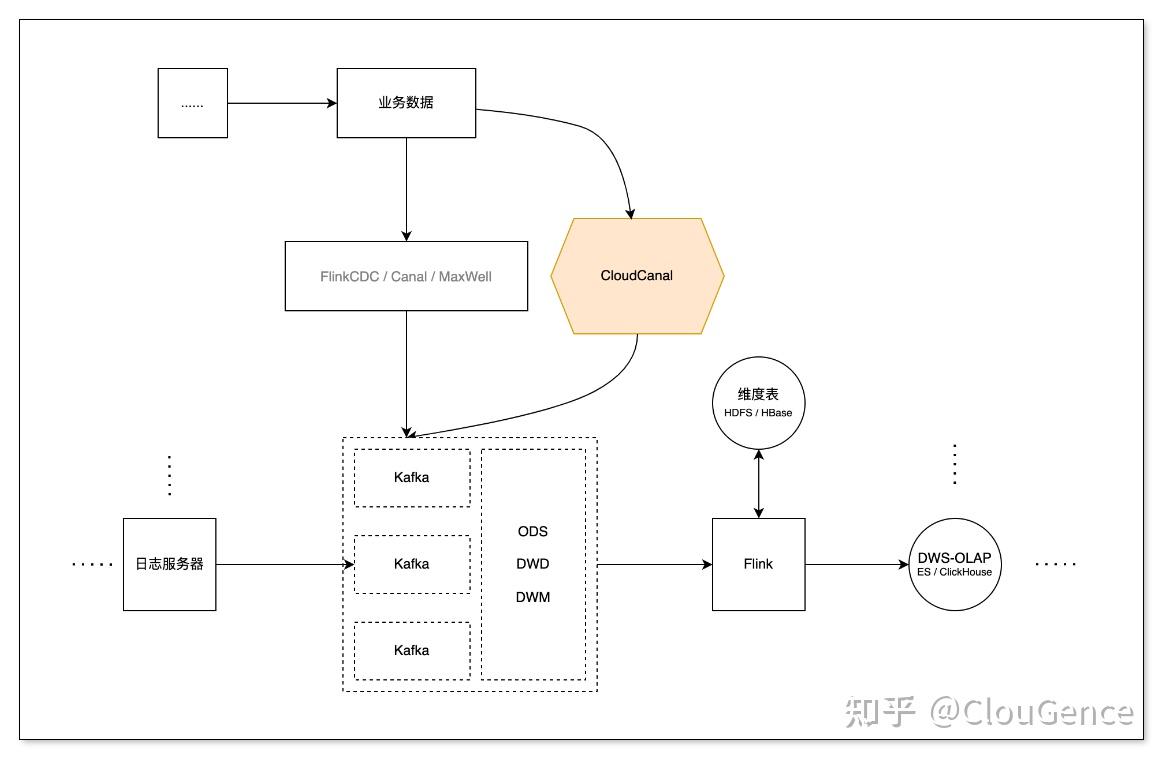 5分钟搞定 关系型数据库 到 Flink 数据同步 知乎