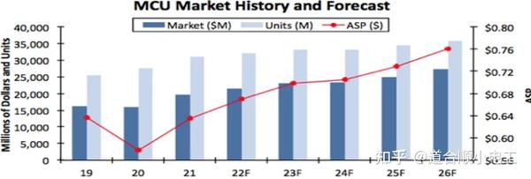 3分钟快速了解MCU市场趋势、产业链分析、国内厂商情况-道合顺 - 知乎