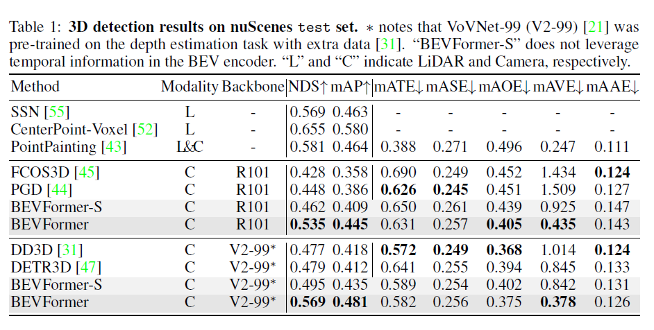 BEV下的多任务学习方法汇总（车道线/分割/3D检测/地图/motion等） - 知乎