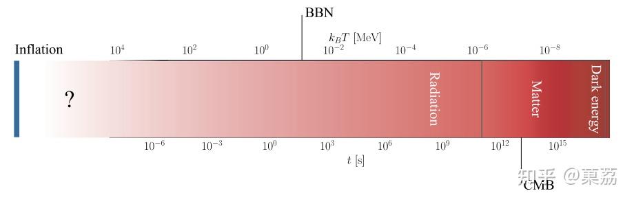 【note】Modern Cosmology (Dodelson) C1 - 知乎