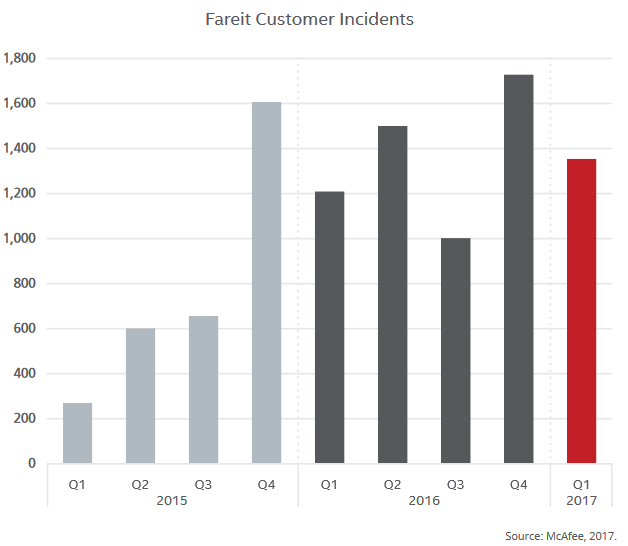 Fareit，顶级恶意软件家族的套路与反套路 - 知乎