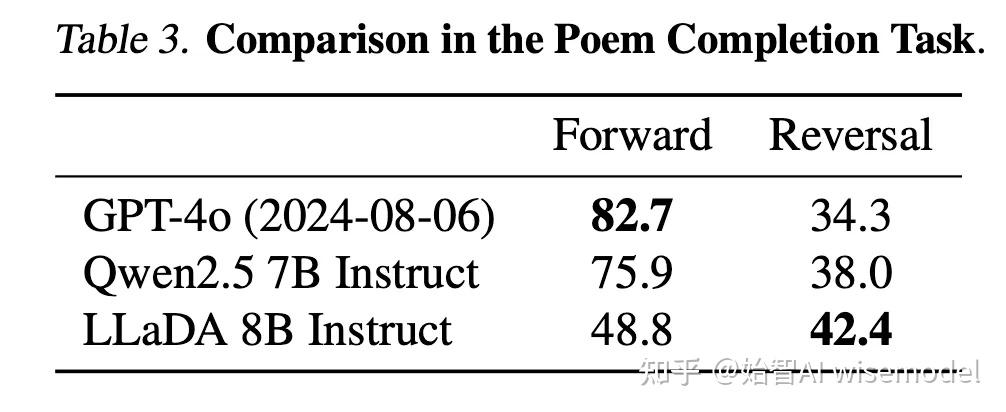 首个8B扩散大语言模型LLaDA发布，挑战语言模型传统范式 - 知乎