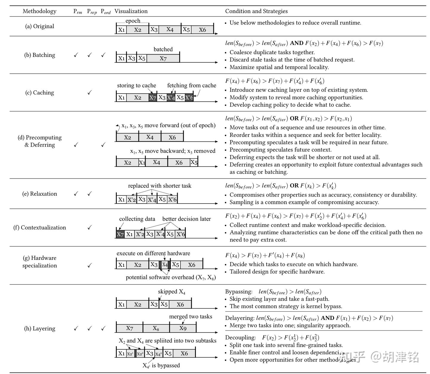 OSDI '25 论文《Principles and Methodologies for Serial Performance Optimization》技术解读 - 知乎