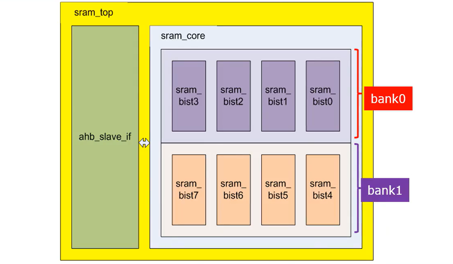 AHB-sram设计 - 知乎