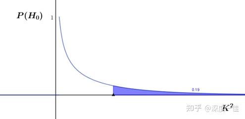 1.5.2卡方分布、临界值 - 知乎