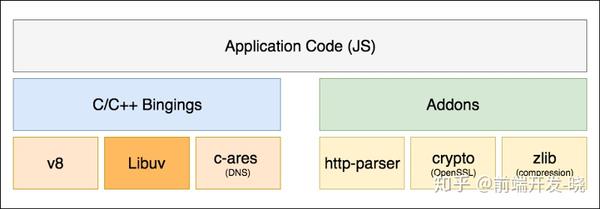 NodeJS 事件循环（第四部分）- 处理 IO - 知乎