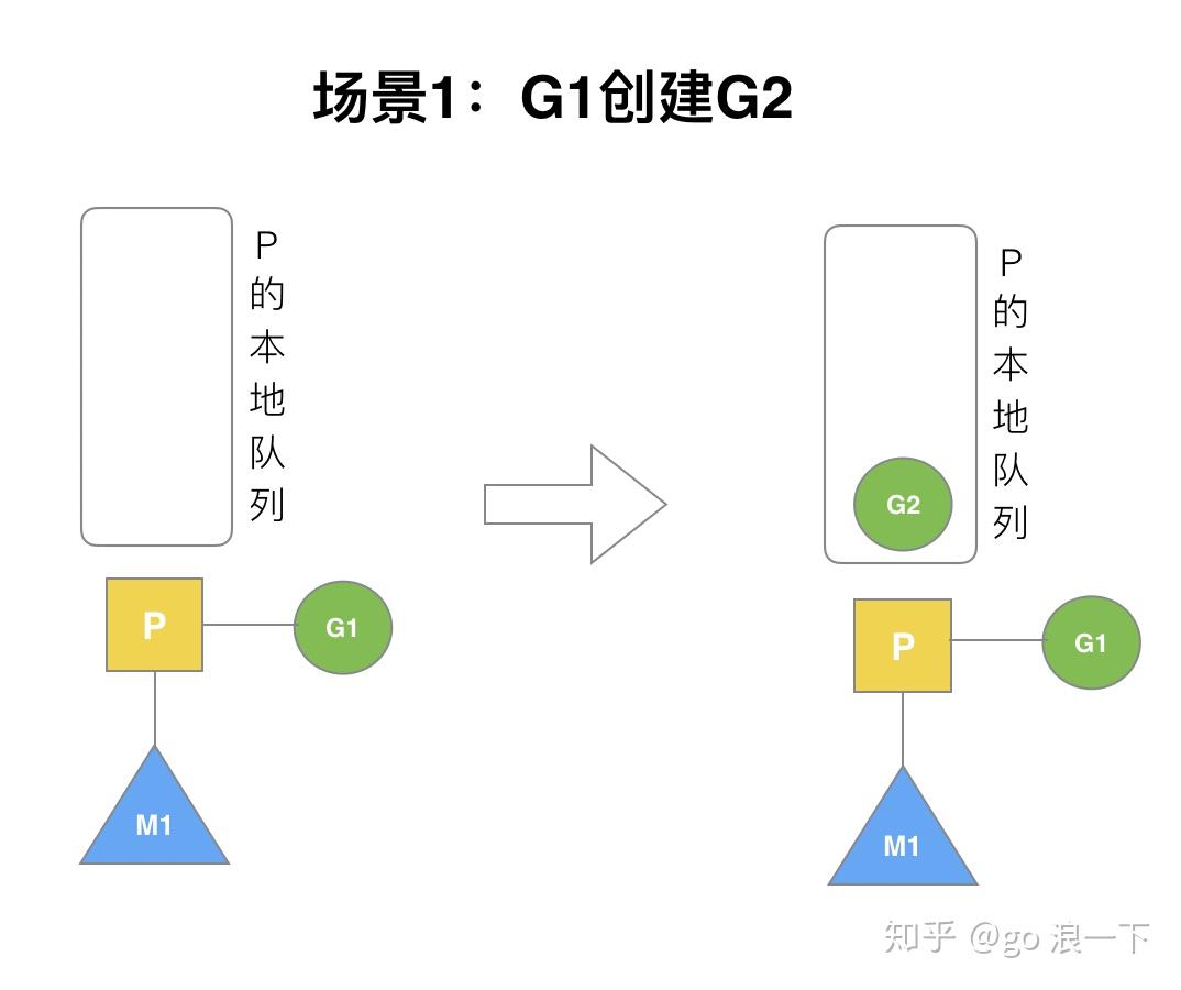 全文图解Golang 调度器 GMP 原理与调度 - 知乎