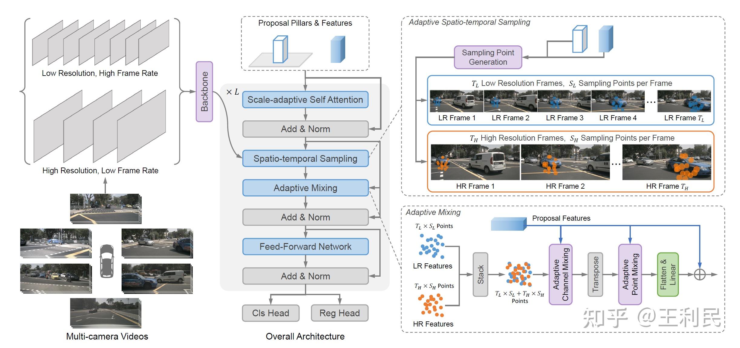 [ICCV 2023] SparseBEV：高性能、全稀疏的纯视觉3D目标检测器 - 知乎