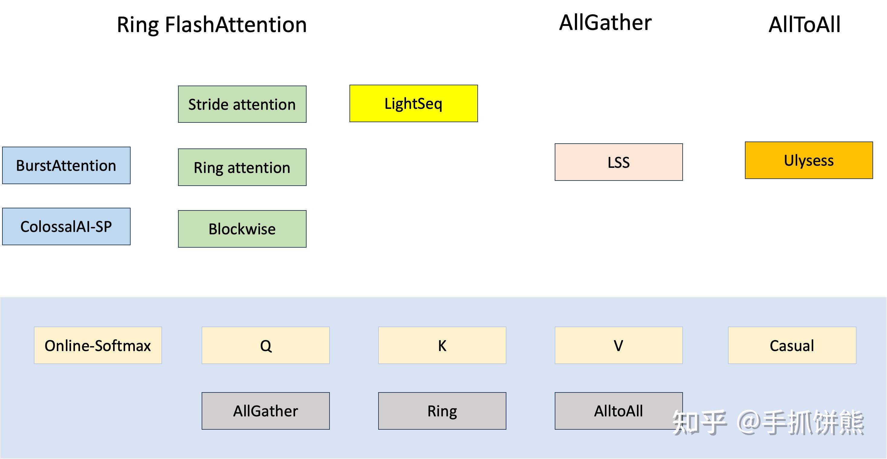 Megatron-LM 中 Context Parallel 的工作原理是什么？ - 知乎
