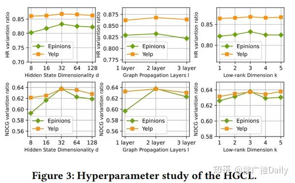 WSDM23| HGCL：推荐系统中的异质图对比学习 - 知乎
