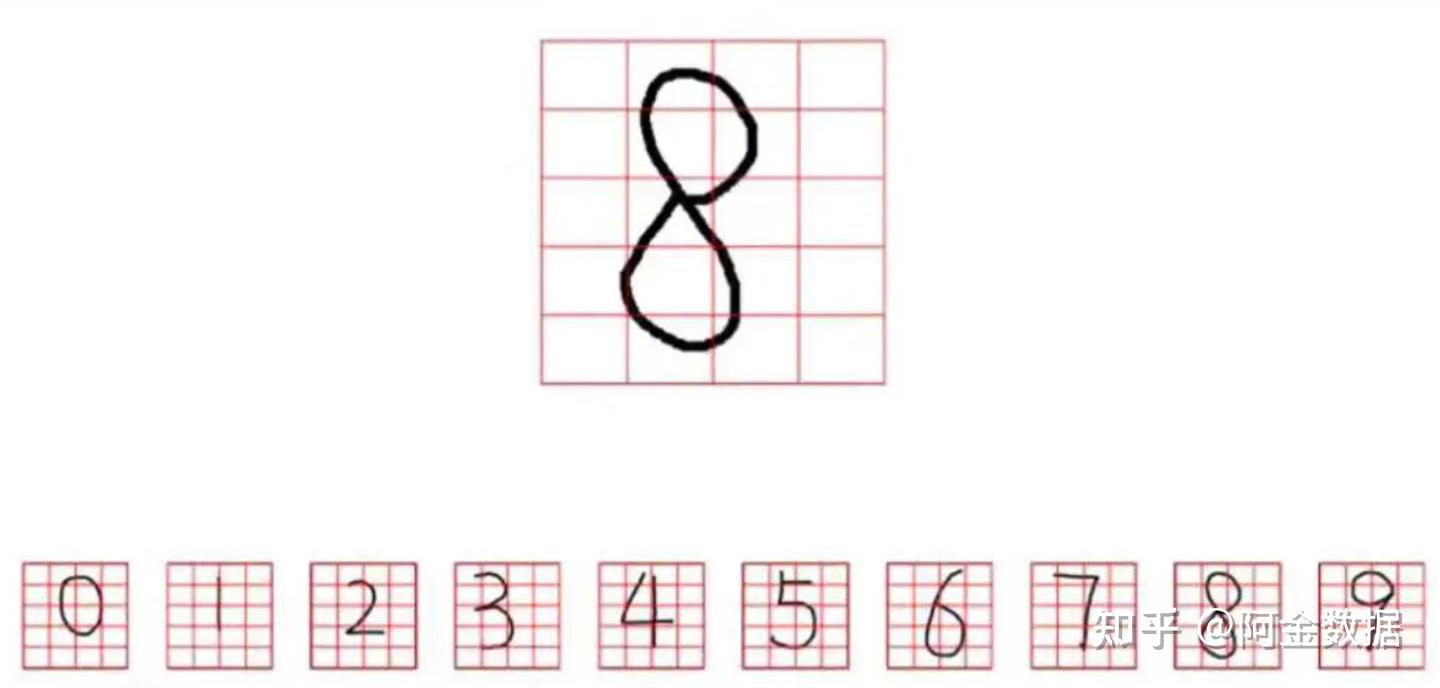 【从0开始学AI】用scikit-learn的分类算法实现手写数字的识别 - 知乎