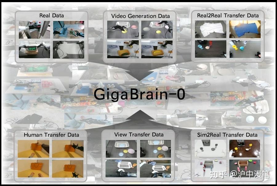 GigaBrain-0：世界模型驱动的视觉-语言-动作模型 - 知乎