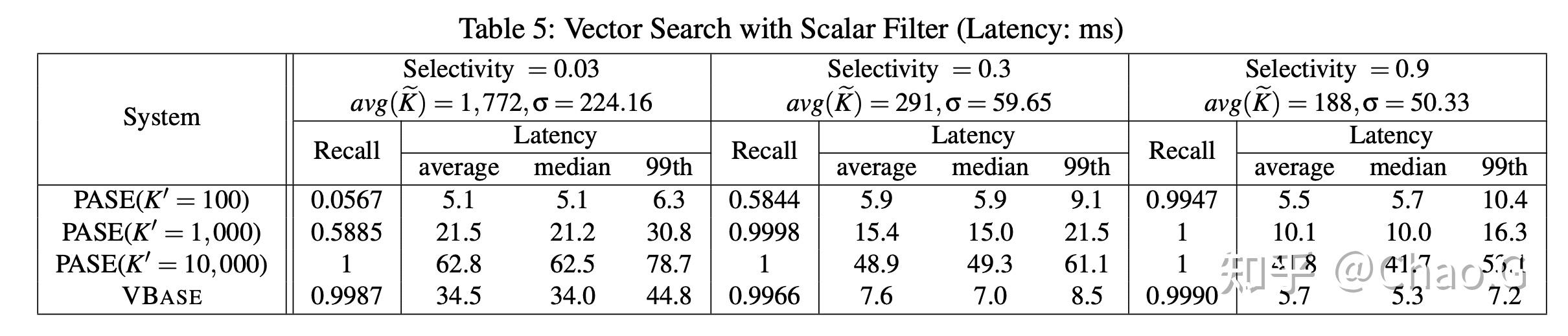 VBase: Unifying Online Vector Similarity Search and Relational Queries via Relaxed Monotonicity - 知乎