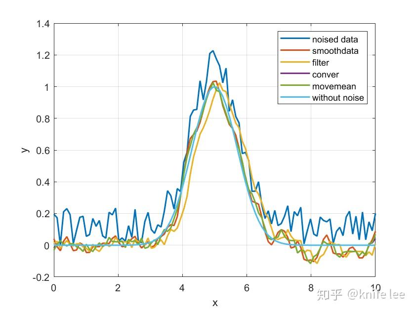 MATLAB光滑数据的方法总结 - 知乎