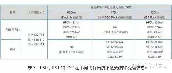 PLANET卫星数据中PS0、PS1、PS2影像怎么区分，有什么不同 - 知乎