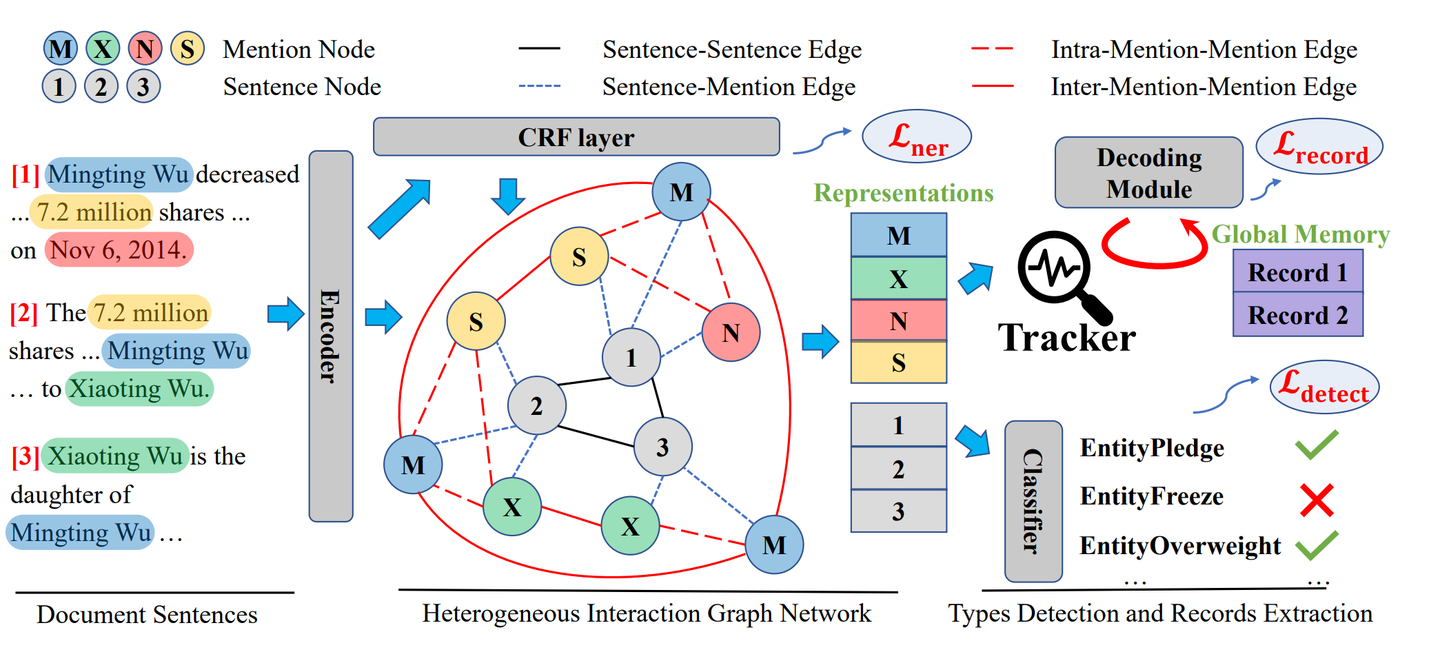 论文分享|Document-level Event Extraction via Heterogeneous Graph-based Interaction Model with a ...