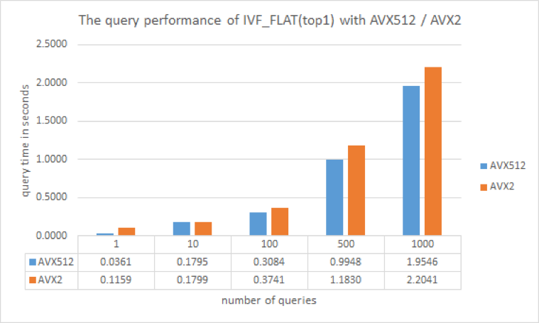 Milvus 在 AVX-512 与 AVX2 的性能对比 - 知乎