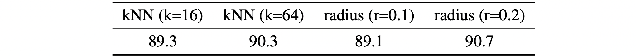 【PointNet++】PointNet++: Deep Hierarchical Feature Learning on Point ...