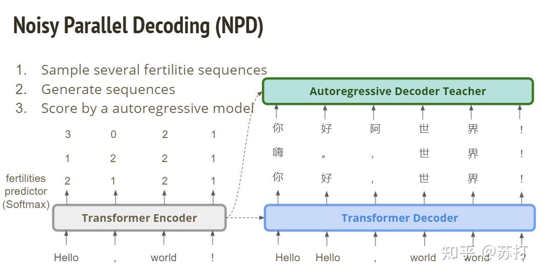非自回归解码的神经机器翻译 （一） - 知乎