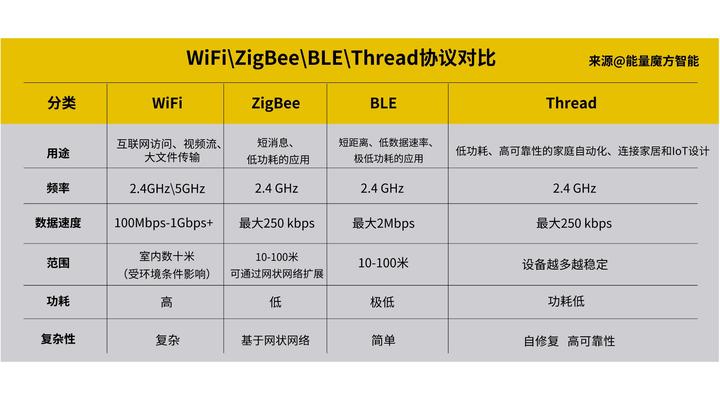 WIFI\ZigBee\BLE\Thread协议对比 - 知乎