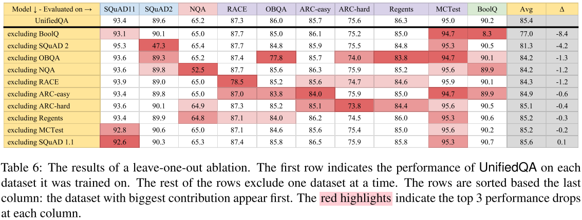 UnifiedQA: 使用单个QA系统跨越格式边界 - 知乎