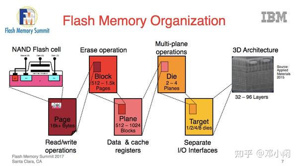 Nand Flash基础和特性 - 知乎