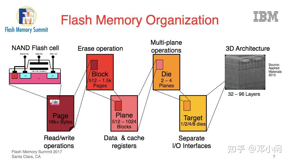 Nand Flash基础和特性 - 知乎