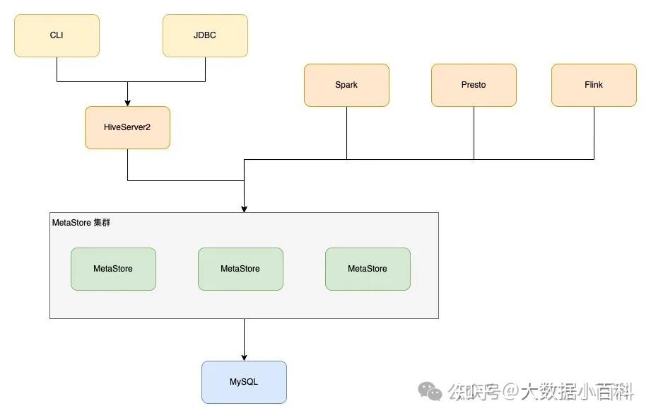 Hive MetaStore 的挑战及优化方案 - 知乎