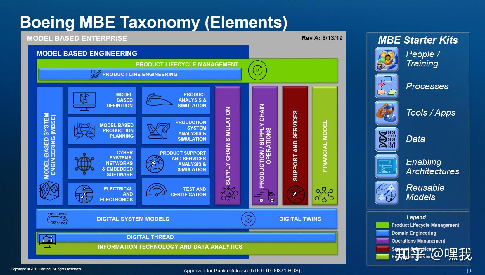 技术概念 | PLM_MBSE_xBOM_数字线程_数字孪生 - 知乎