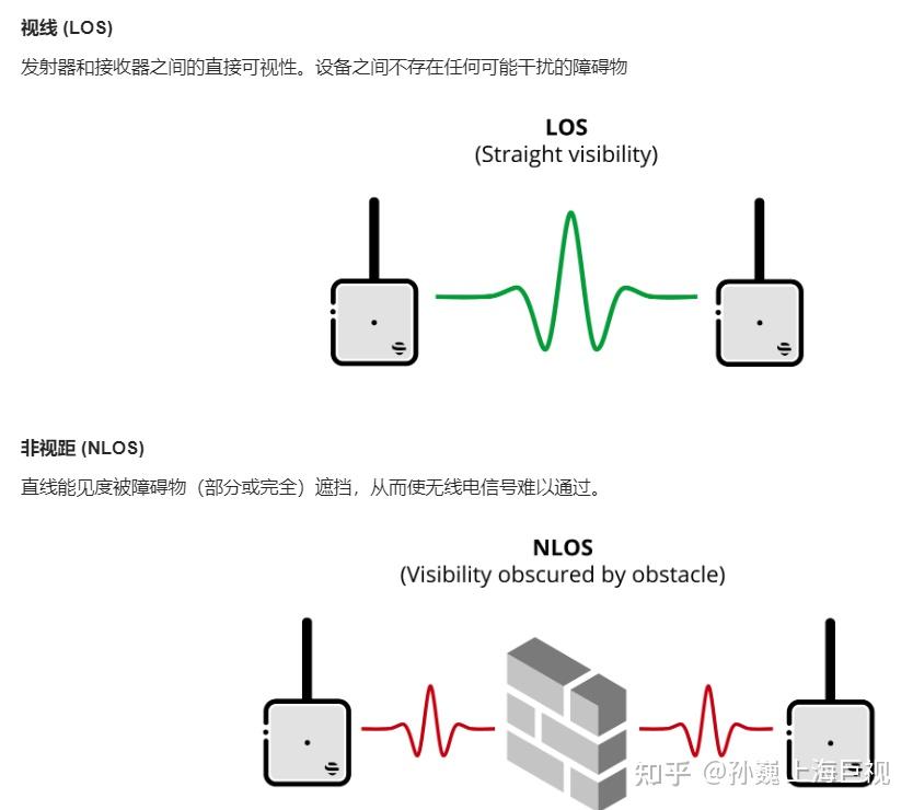 UWB Technology-信号指标、传感器及部署注意事项等From Sewio - 知乎