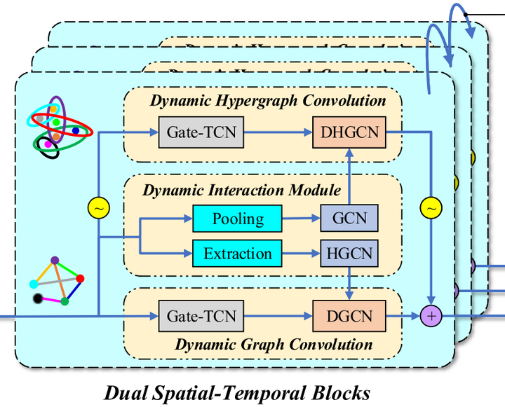 DDSTGCN论文解读（超详细！！）——时空序列预测 - 知乎