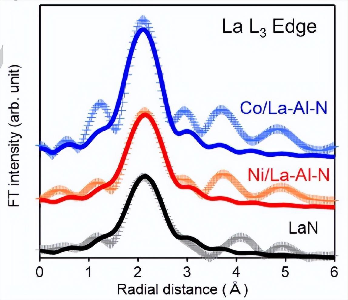 合成氨新突破！今日Angew，超耐用的Ni/Co-LaN催化剂 - 知乎