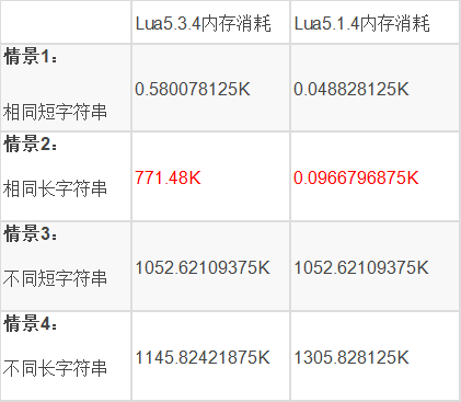 如何深入理解Lua数据结构和内存占用？ - 知乎