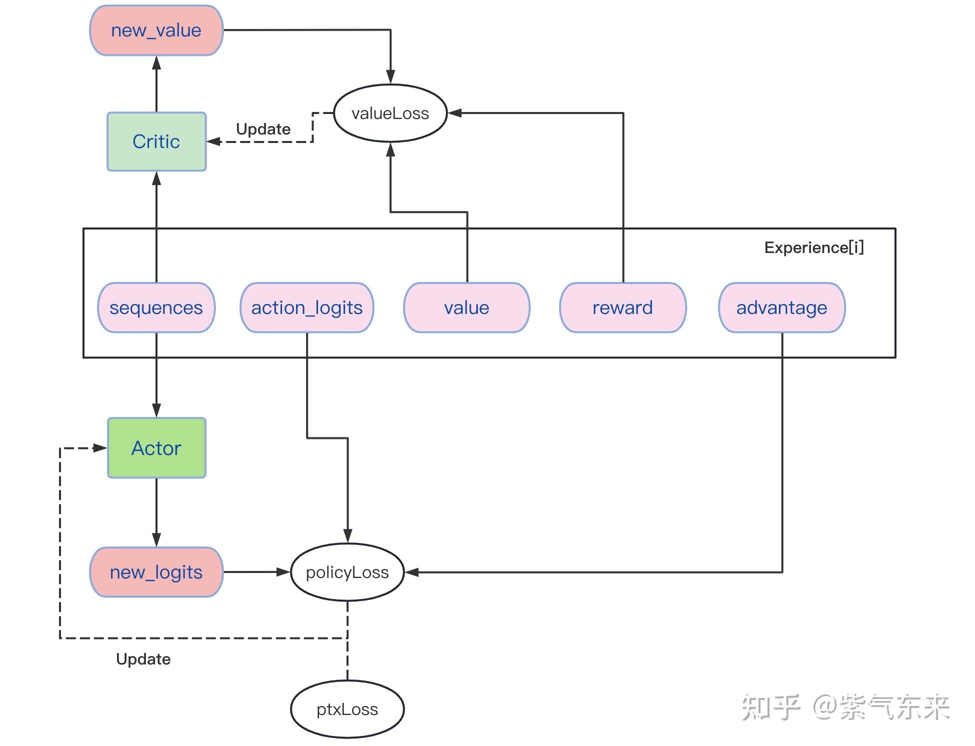 NLP（十）：从 ColossalChat 到 DeepSpeedChat, RLHF的实现及优化 - 知乎