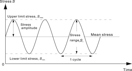 应力范围（应力变程） - 知乎
