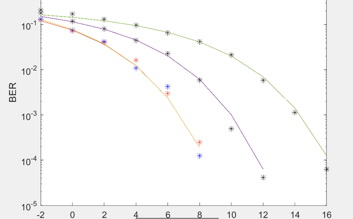 MPSK的模拟和理论BER/SER曲线研究（Matlab代码实现） - 知乎