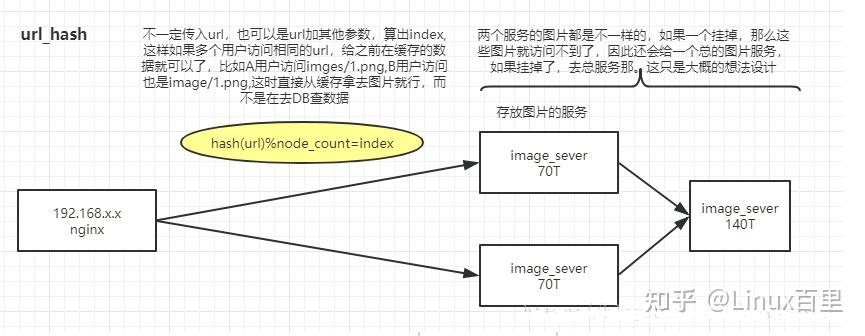 Nginx 负载均衡演示之 upstream 参数 & location 参数 - 知乎