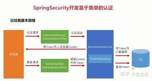 阿里资深架构师整理分享的SpringSecurity实战文档 - 知乎