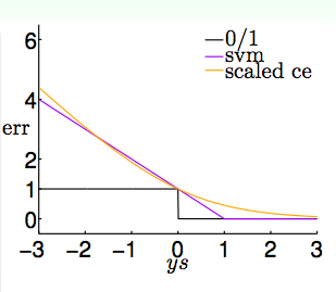 【技法】L5：Kernel Logistic Regression - 知乎
