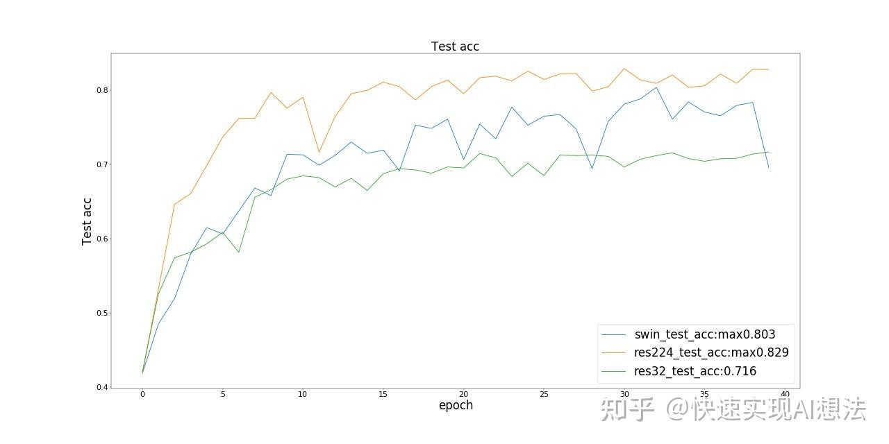SwinT-让Swin-Transformer的使用变得和CNN一样方便快捷 - 知乎