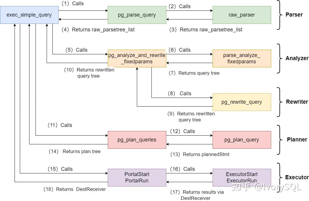 了解 PostgerSQL 的门户 – Executor vs Process Utility - 知乎